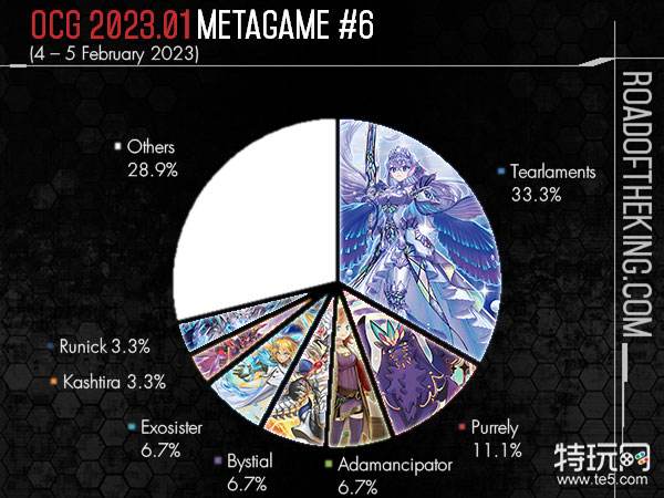 游戏王ocg王者之路ROTK最新饼图汇总(持续更新)_特玩网