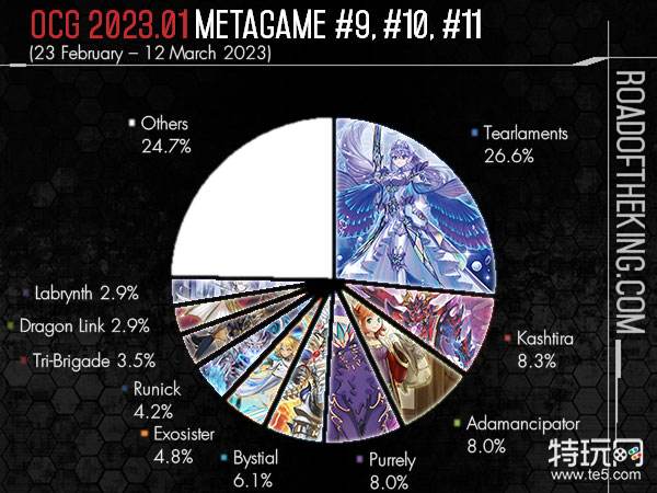 游戏王ocg王者之路ROTK最新饼图汇总(持续更新)_特玩网