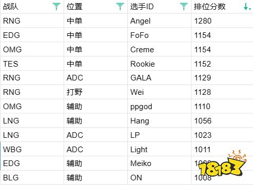 LPL季后赛八队选手Rank分情况统计_18183专区