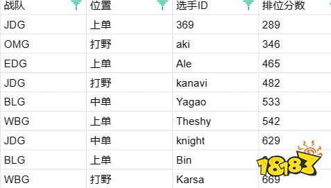 LPL季后赛八队选手Rank分情况统计_18183专区
