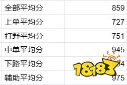 LPL季后赛八队选手Rank分情况统计_18183专区