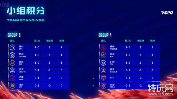 2023KPL春季赛常规赛积分排行 KPL春季常规赛第三轮积分榜_特玩网