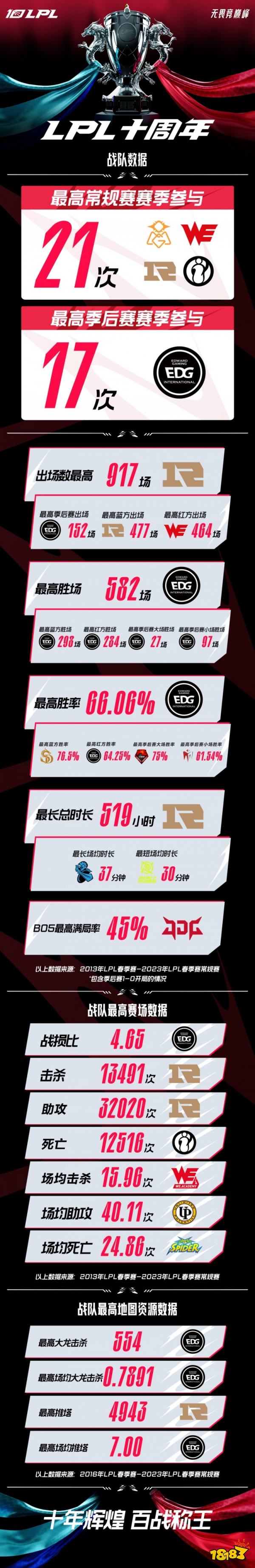 LPL十周年数据盘点_18183专区