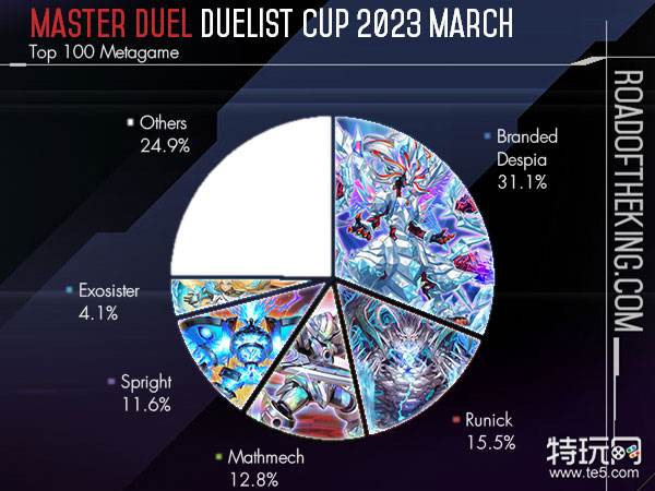游戏王大师决斗最新竞技卡组上位饼图(持续更新)_特玩网