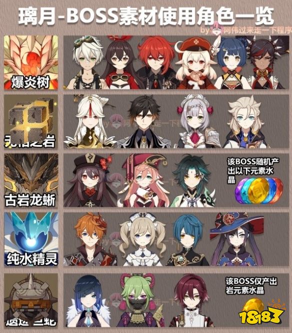 《原神》3.6版大世界BOSS素材表 大世界BOSS掉什么素材？_18183.com