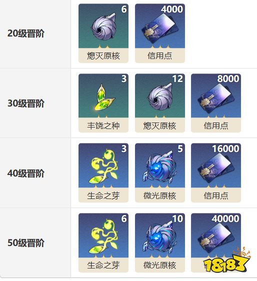 《崩坏星穹铁道》一场术后对话光锥图鉴 一场术后对话光锥怎么样_18183.com