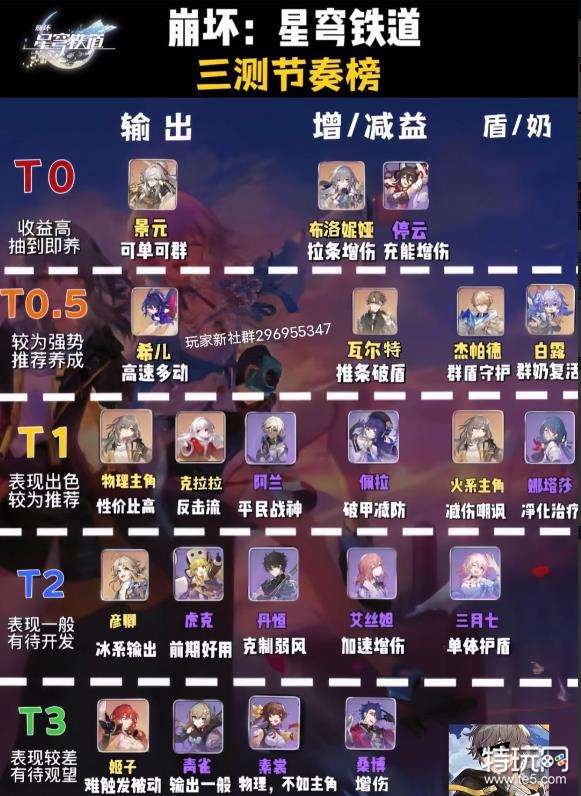 崩坏星穹铁道t0角色一览图（t0-t3）_特玩网