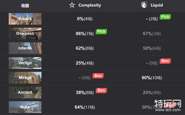 《CSGO》巴黎Major 挑战者组：Liquid击败coL成功续命_特玩网