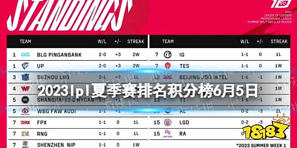 2023lpl夏季赛排名积分榜6月5日 lpl夏季赛排名情况6.5_18183.com
