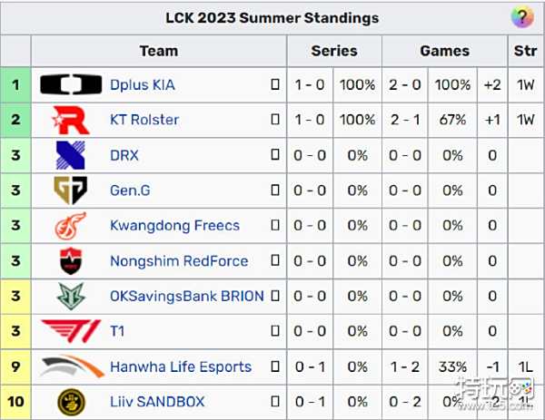 lck夏季赛赛程2023 lck夏季赛积分榜_特玩网
