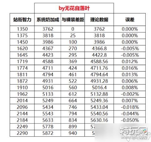 dnf系统奶Buff有什么 系统奶buff数值介绍_特玩网