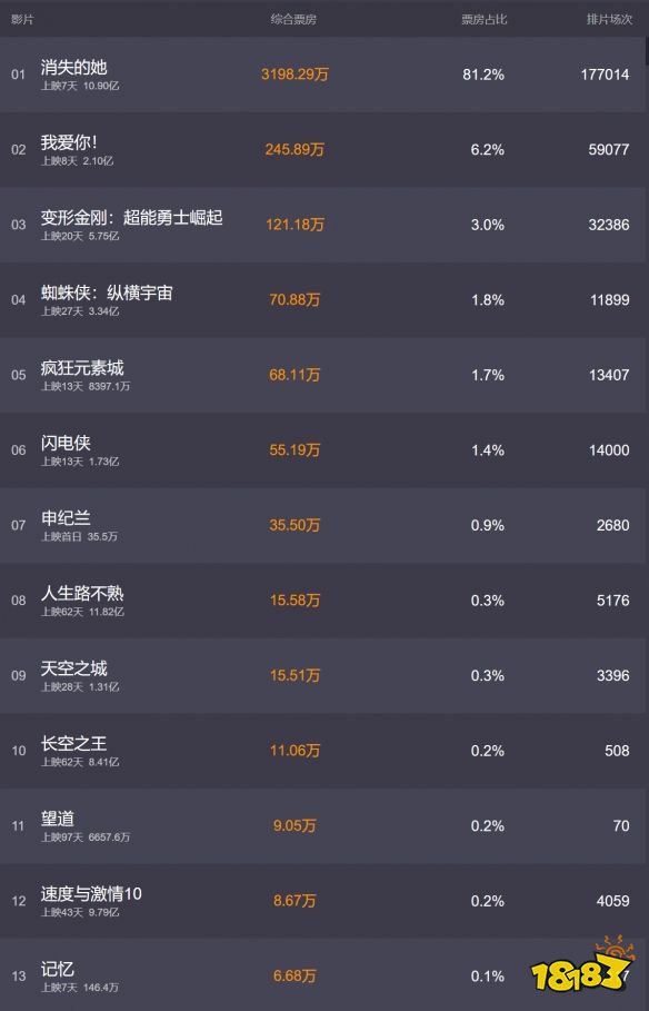 消失的她票房6月28日 2023.6.28电影票房排行榜_18183.com