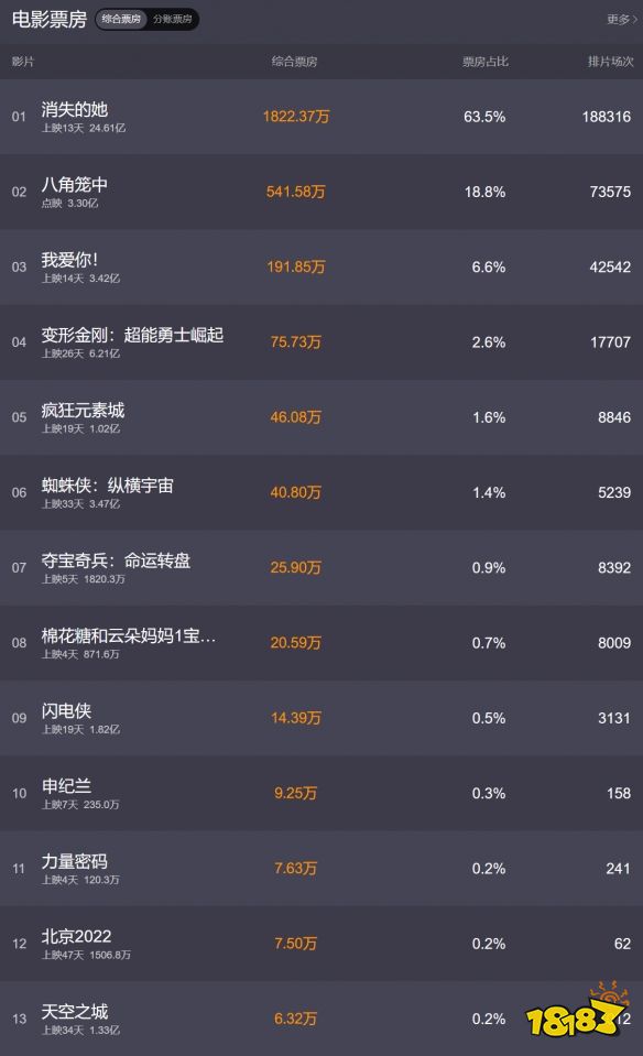 电影票房排行榜7月4日 2023.7.4消失的她等电影票房排行榜_18183.com