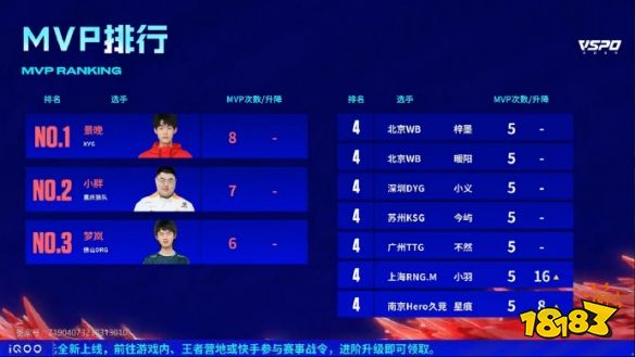 2023KPL夏季常规赛积分榜最新 KPL夏季常规赛第二轮第一周积分排行_18183.com