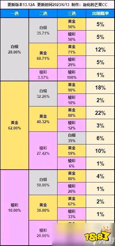 云顶之弈s9变形重组器怎么赌_18183.com